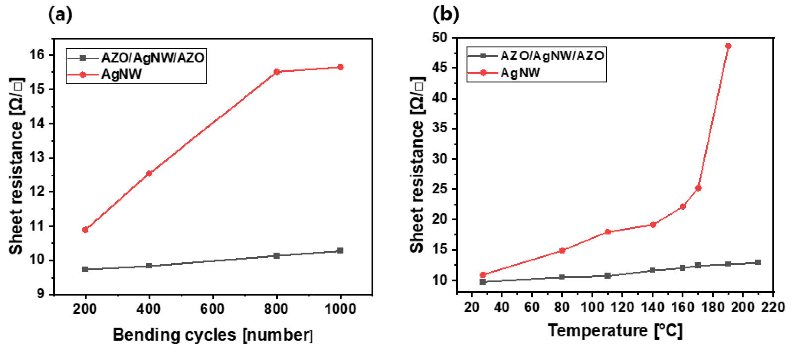 Durability Evaluation of Transparent Electrodes Based on Multilayer AZO ...